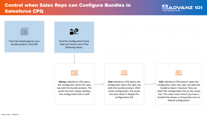 Untangling Salesforce CPQ Configuration