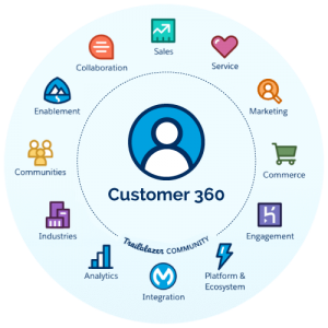 Salesforce Customer 360 in a nutshell