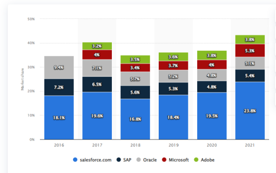 Comparing SAP and Salesforce CRMs: Which is better for Your Business - Advanz101