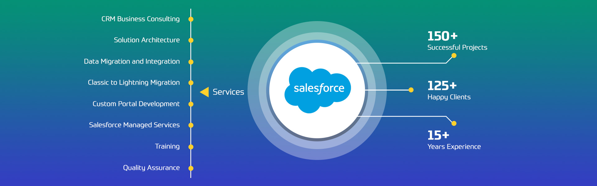 Salesforce Consulting and Technology Partner | Advanz101